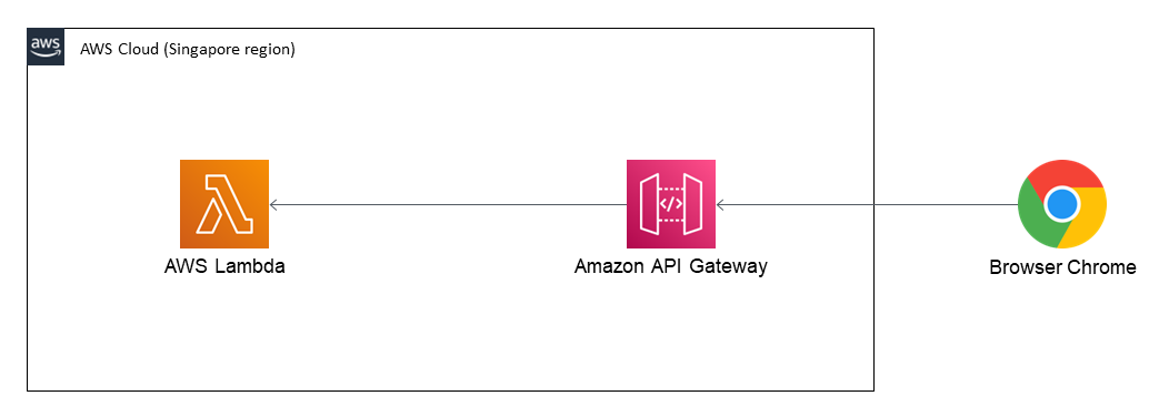ทดลองสร้าง Restful Api ด้วย Serverless Lambda Python Api Gateway Softubon